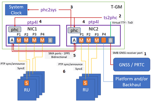 A Deep Dive Into the Precision Time Protocol Configuration Enhancements | Blog