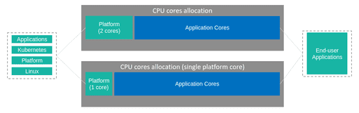 StarlingX Single-Core Platform | Blog