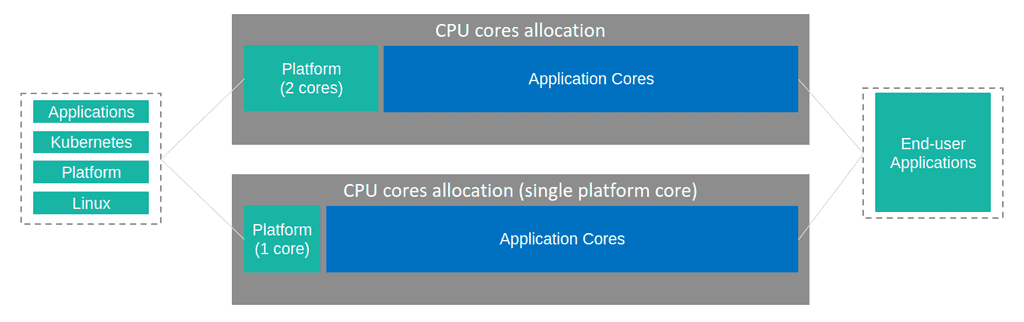 StarlingX Single-Core Platform | Blog