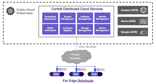 StarlingX Sets Its Sights on the Distributed Cloud | Blog