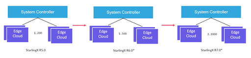 StarlingX Subcloud Local Install Enhancements | Blog