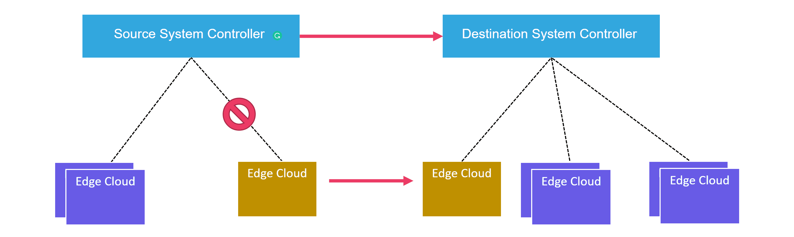 StarlingX Subcloud Rehoming and Distributed Cloud Scalability ...