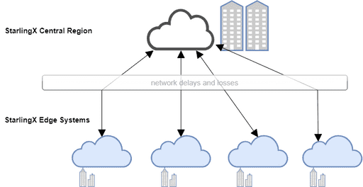 StarlingX Subcloud Local Install Enhancements | Blog